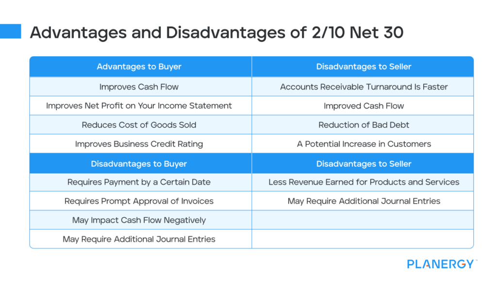 2/10 Net 30 Terms: How Trade Credit Works | PLANERGY Software