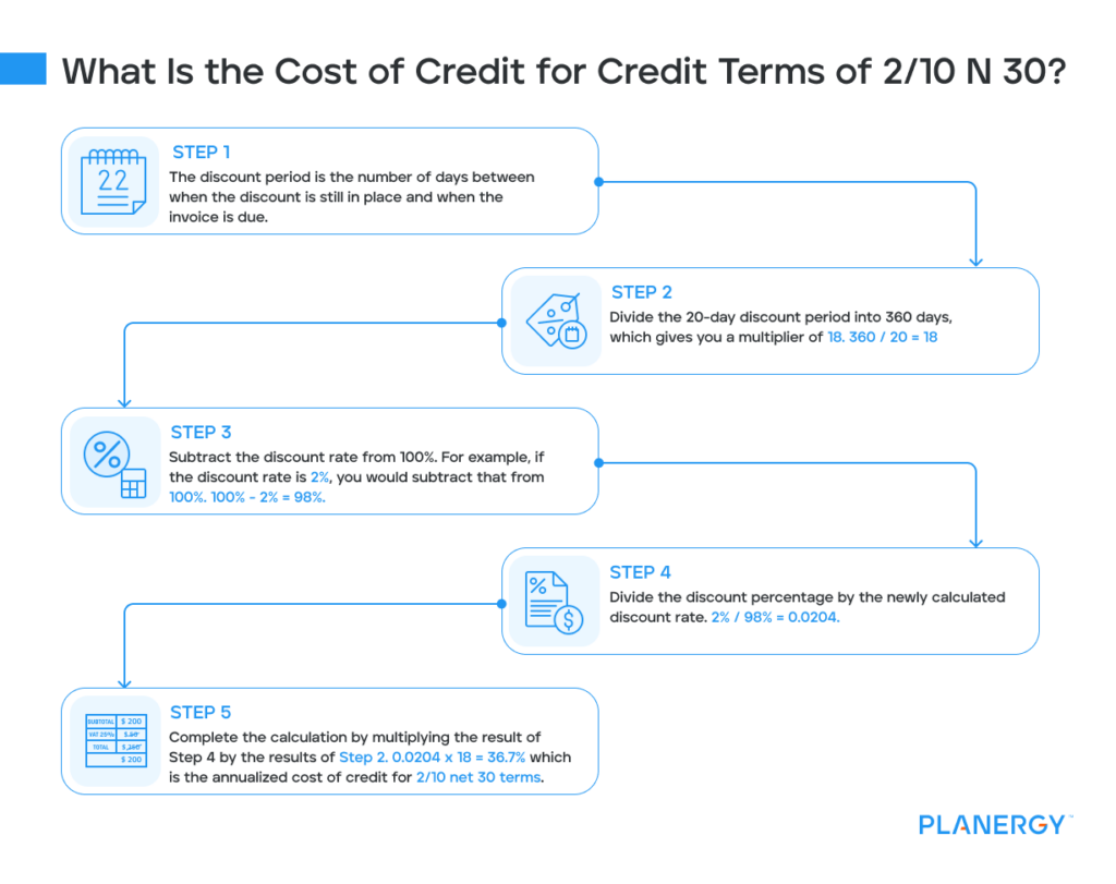 2/10 Net 30 Terms: Understand How Trade Credits Work | PLANERGY Software