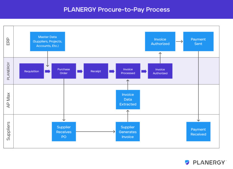 How To Write A Process Document: Process Documentation Guide | Planergy ...
