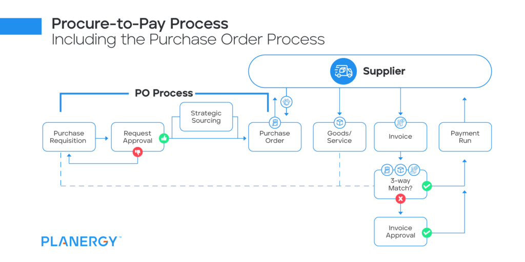 Track Purchase Orders Efficiently | PLANERGY Software