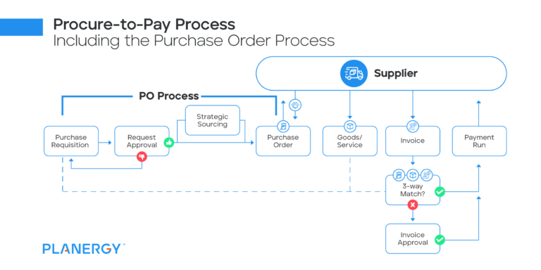 Purchase Order (PO) Process & Procedures | PLANERGY Software
