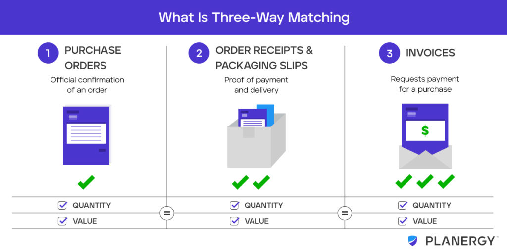 3-Way Matching Process In Accounts Payable | PLANERGY Software
