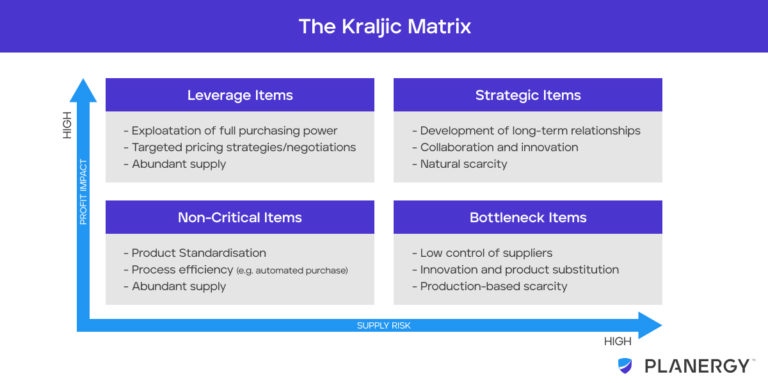What is the Kraljic Matrix? | PLANERGY Software