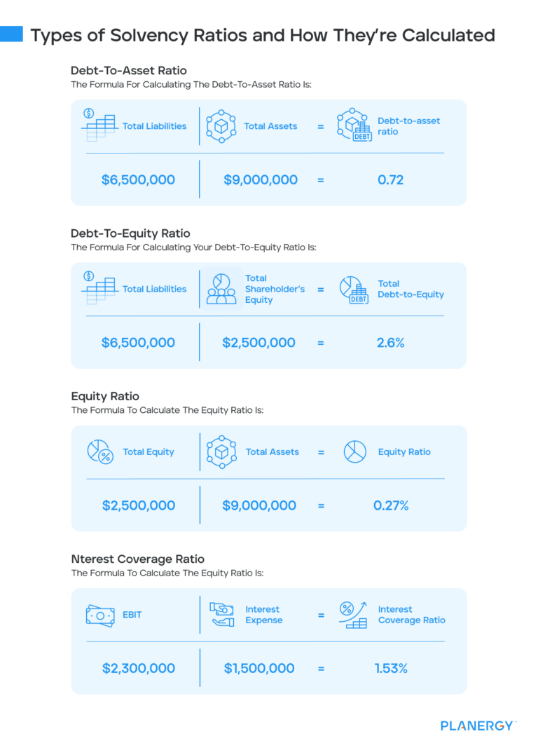 Solvency Ratio: Types, Examples and How Is It Calculated? | PLANERGY ...