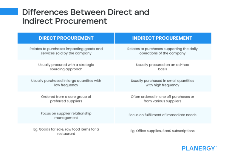 Indirect Procurement Process: Time to Modernize and Digitize | PLANERGY Software