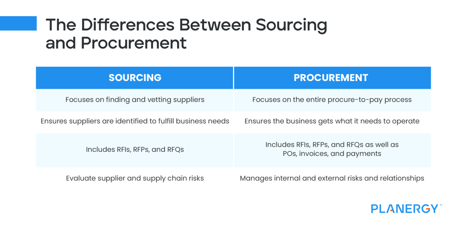 Procurement vs. Sourcing: What’s the Difference? | PLANERGY Software