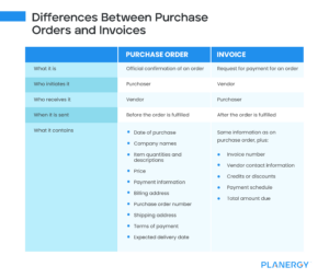Difference Between Purchase Order and Invoice | PLANERGY Software