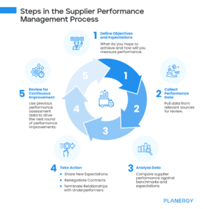Supplier Performance Management: How and What To Measure | PLANERGY ...