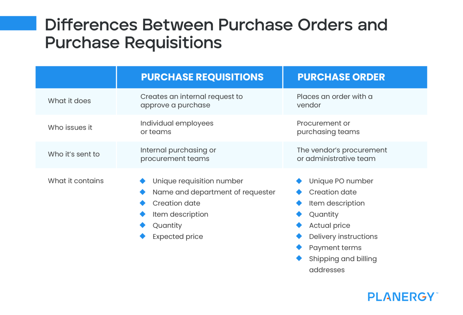 Purchase Requisition vs. Purchase Order | Planergy Software