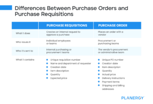 Purchase Requisition vs. Purchase Order | Planergy Software