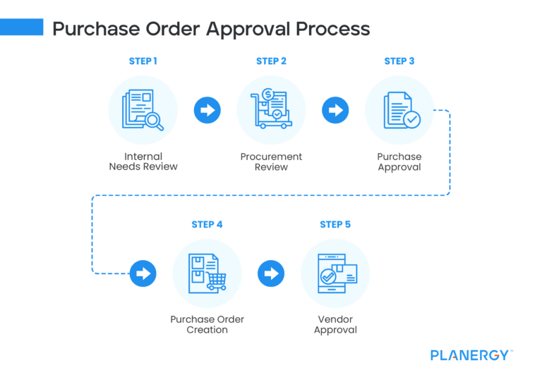 Purchase Order Approval Process: What Is It, Benefits, and How To ...