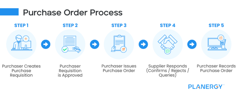 Purchase Order Process Steps : PLANERGY Software