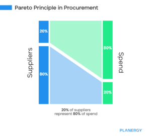 Pareto Analysis in Procurement: How To Use Spend Analysis To Cut Costs ...