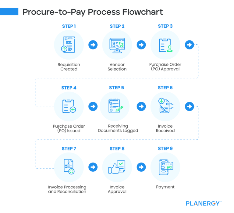 Procure-to-Pay Process Flow: What Is It, How To Manage It, and Best ...