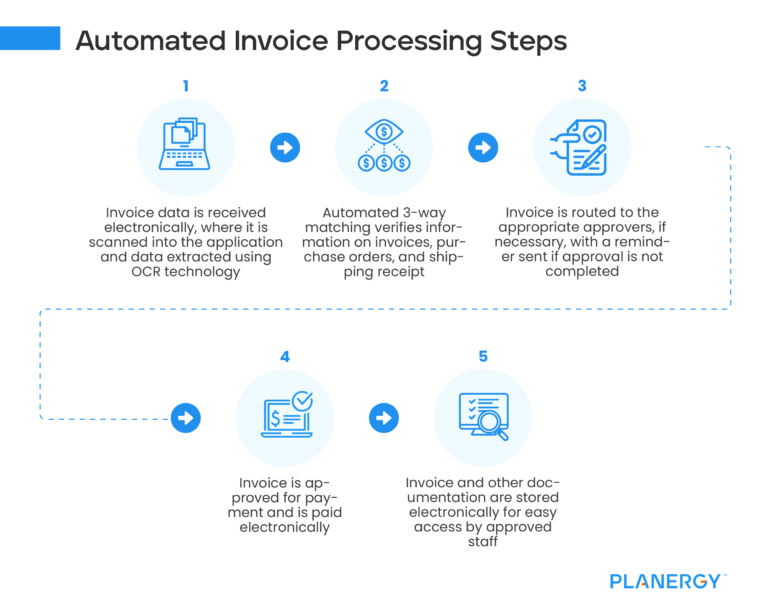 Invoice Process Automation Planergy Software