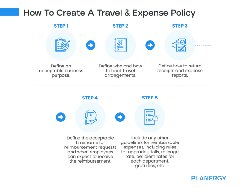 Travel and Expense Policy: What Is It, Example Template, and Best ...