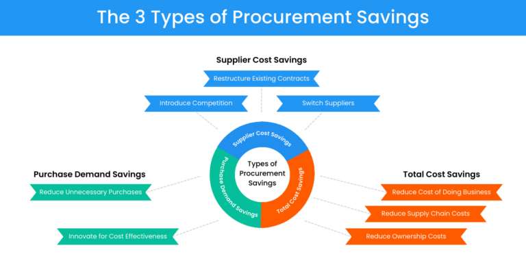Procurement Savings: Types of Savings, Tracking, and Best Practices To Realize Them | Planergy ...