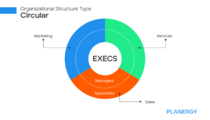 Types of Organizational Structure and Their Pros and Cons | PLANERGY ...