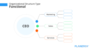 Types of Organizational Structure and Their Pros and Cons | Planergy ...