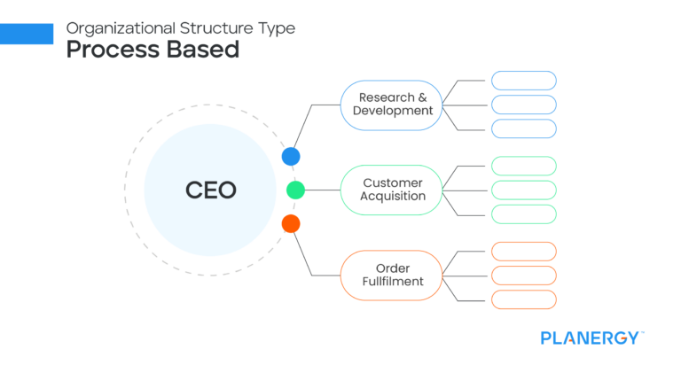 Types of Organizational Structure and Their Pros and Cons | PLANERGY ...
