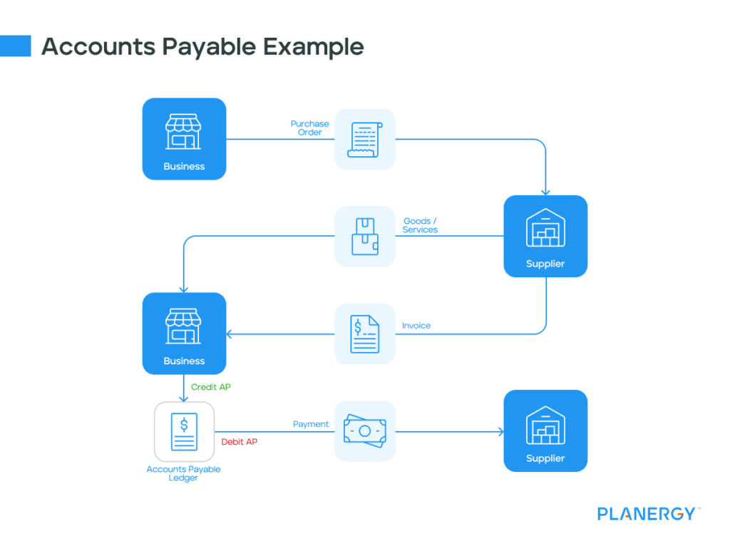 Accounts Payable: What Is It, Definition, Job Description, Process, and Software | PLANERGY Software