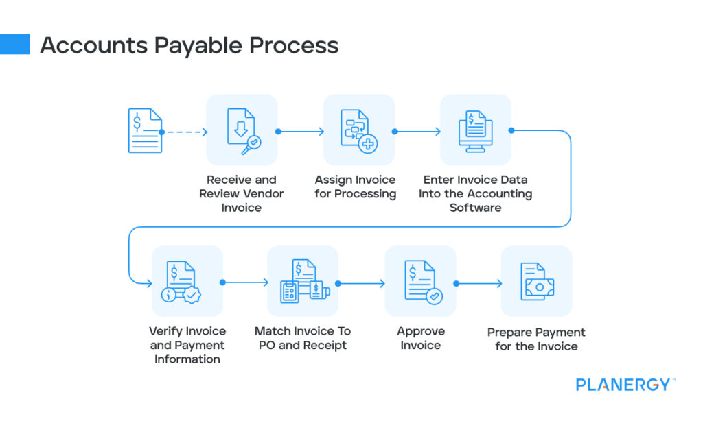 Accounts Payable: What Is It, Definition, Job Description, Process, and Software | PLANERGY Software