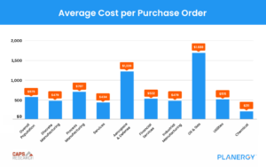 PO Processing Cost: Average Cost, How To Calculate It, and How To ...