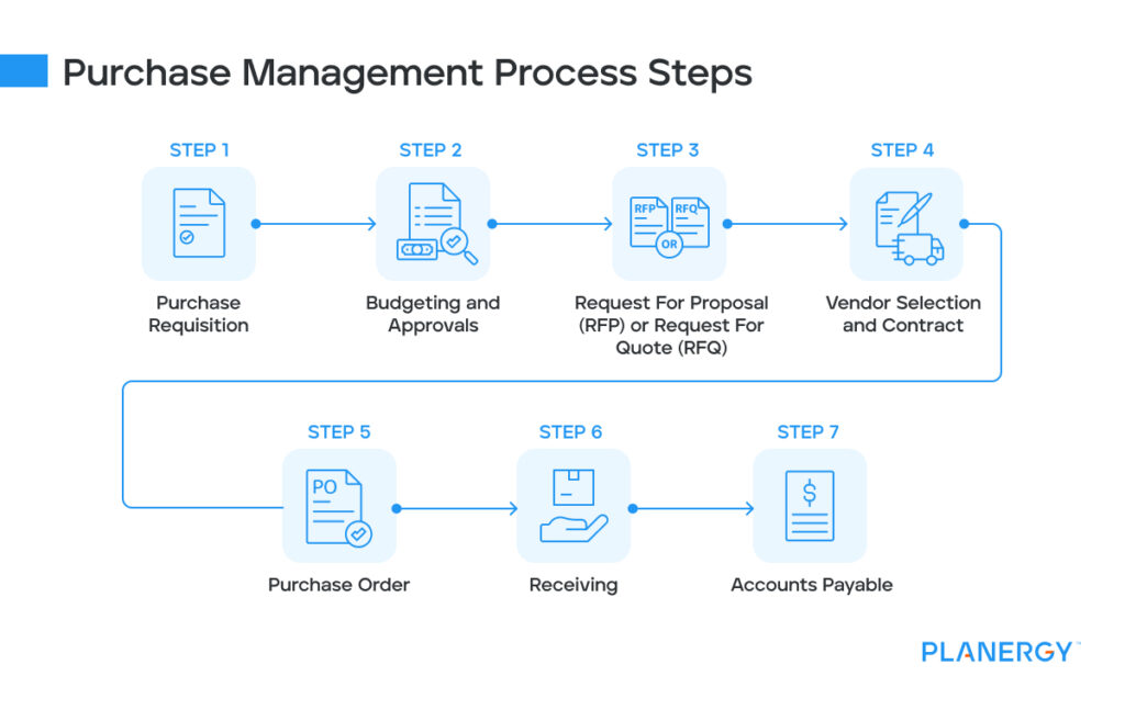 Purchase Management: What Is It, Process, and Best Practices| Planergy ...