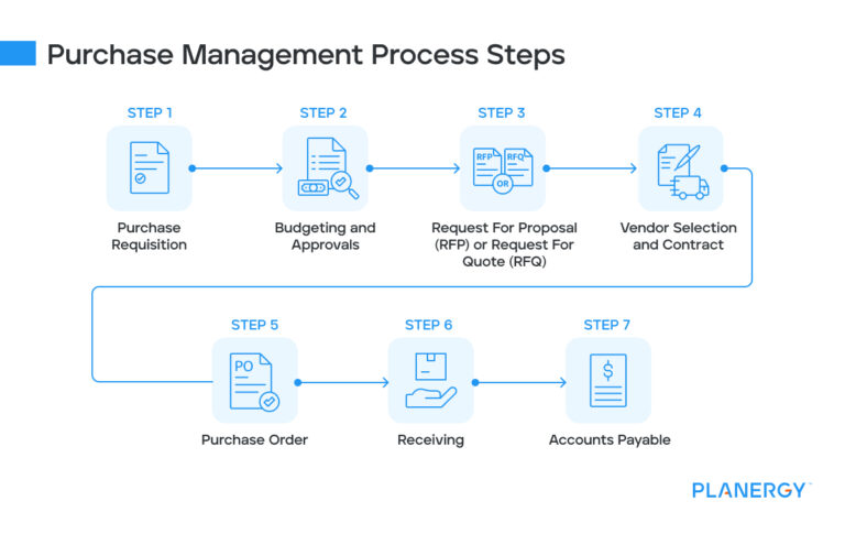 Purchase Management: What Is It, Process, and Best Practices| Planergy ...