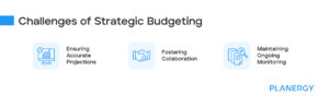 Strategic Budgeting: What Is It, Process, and Best Practices | PLANERGY ...