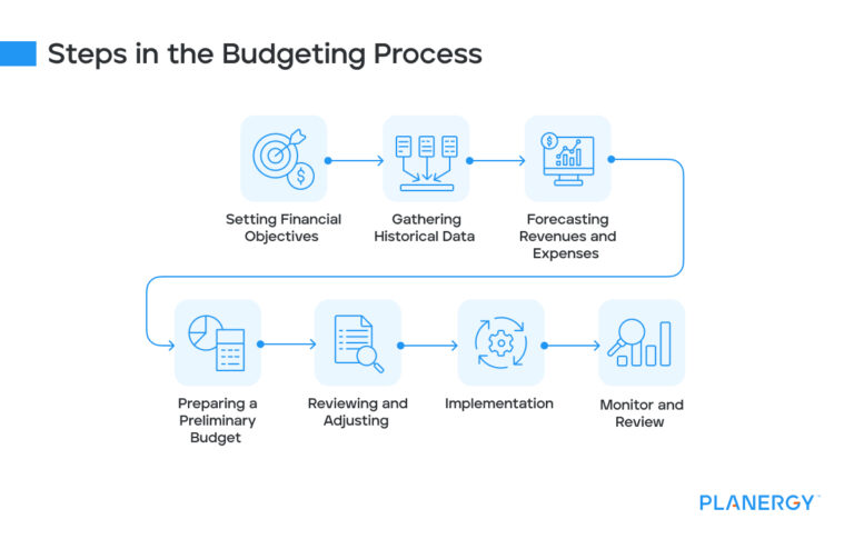 Budgeting Process: Steps and Best Practices For Planning a Budget ...