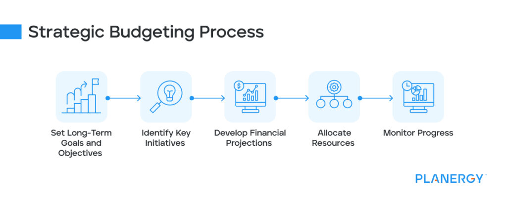 Strategic Budgeting: What Is It, Process, and Best Practices | PLANERGY ...