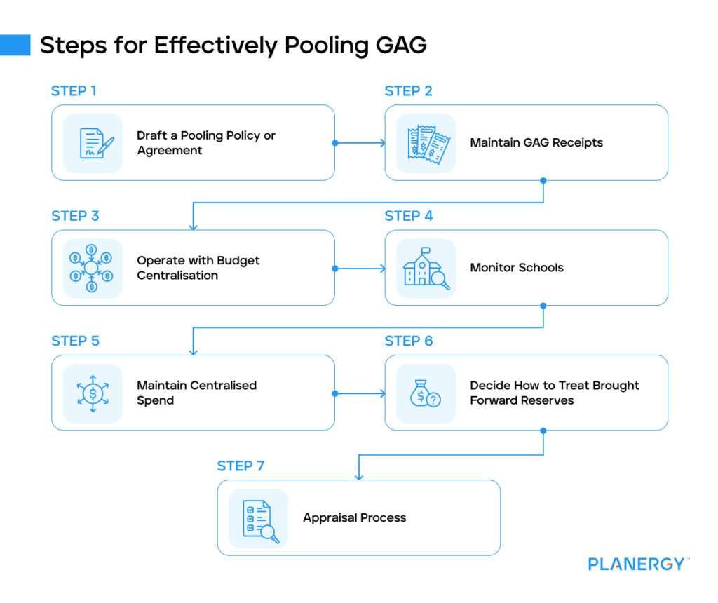 GAG Pooling: What Is It, Challenges, and Benefits | PLANERGY Software