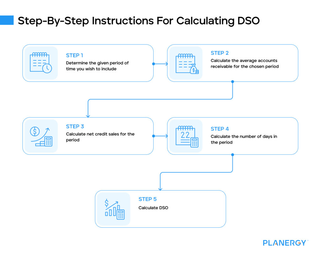 Days Sales Outstanding: What It Is & How to Calculate | PLANERGY Software