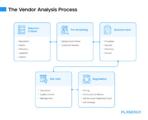 Vendor Analysis: What Is It, Process, Types, and Best Practices | PLANERGY Software