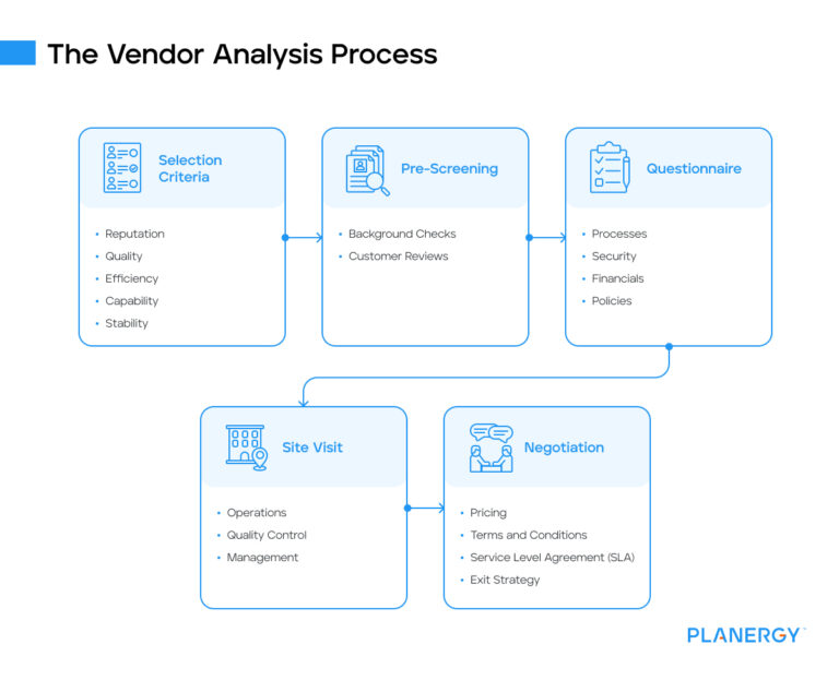 Vendor Analysis: What Is It, Process, Types, and Best Practices ...