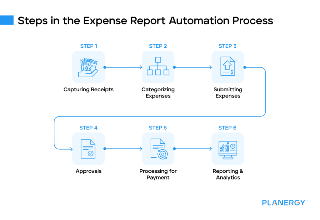 Expense Report Automation: How It Works | PLANERGY Software
