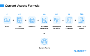 Current Assets: What Are They, Examples, How To Calculate It | PLANERGY ...