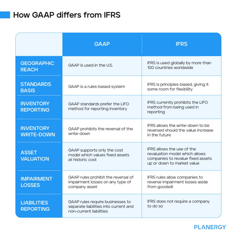 Generally Accepted Accounting Principles (GAAP) | PLANERGY Software