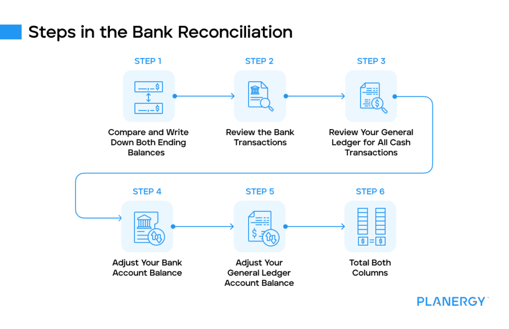 Bank Reconciliation: What Is It, Examples, and Best Practices | PLANERGY Software