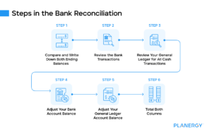 Bank Reconciliation: What It Is & Best Practices : PLANERGY Software