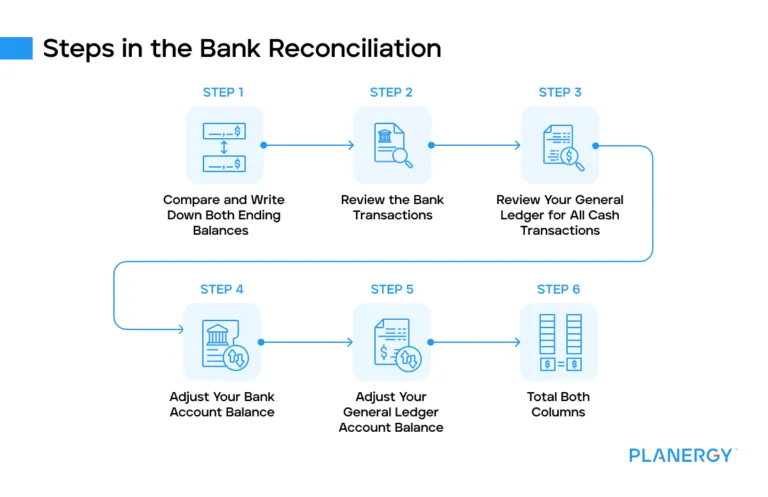 Bank Reconciliation: What Is It, Examples, and Best Practices ...