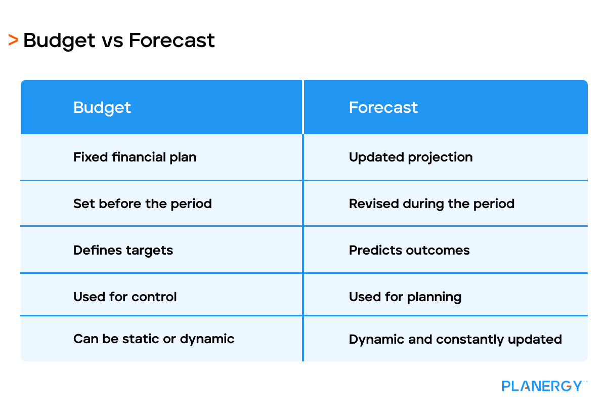 Budget Forecasting: Definition, Best Practices & Tools